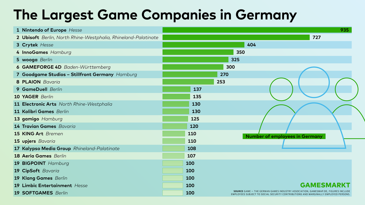 These are the Biggest Game Companies in Germany