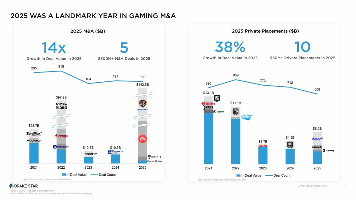 Drake Star: "2025 Was a Landmark Year for Gaming M&A"