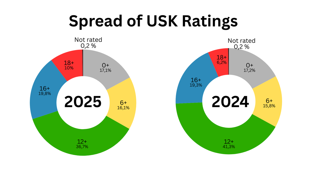 USK Annual Statistics: One in Ten Games in 2025 Was Rated 18+
